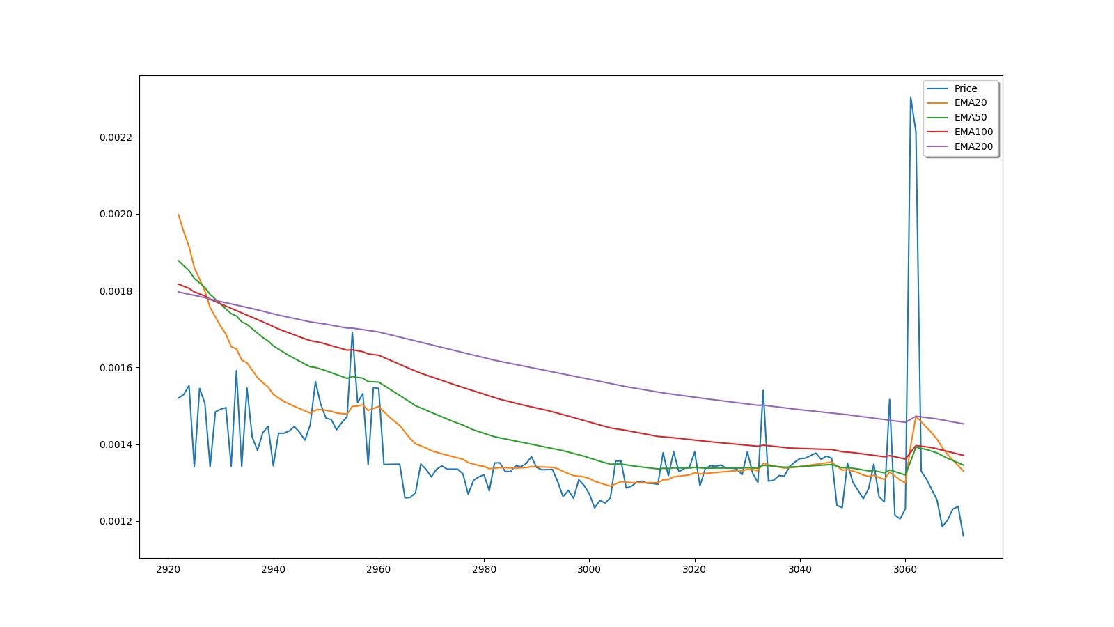 Humaniq Exponential Moving Averages