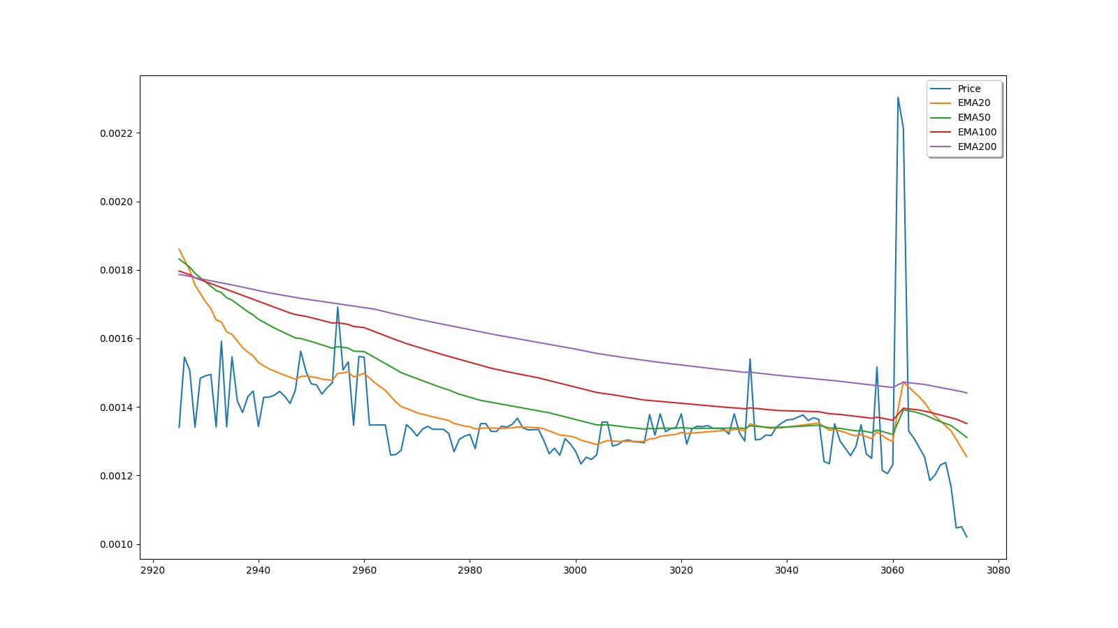 Humaniq Exponential Moving Averages