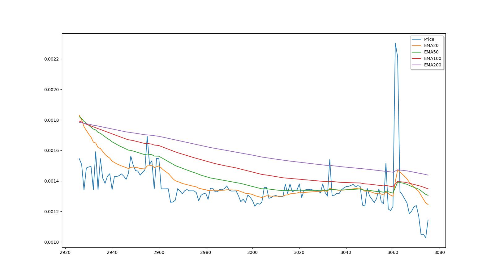 휴매닉 Exponential Moving Averages