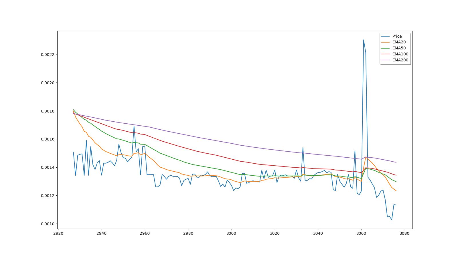 Humaniq Exponential Moving Averages