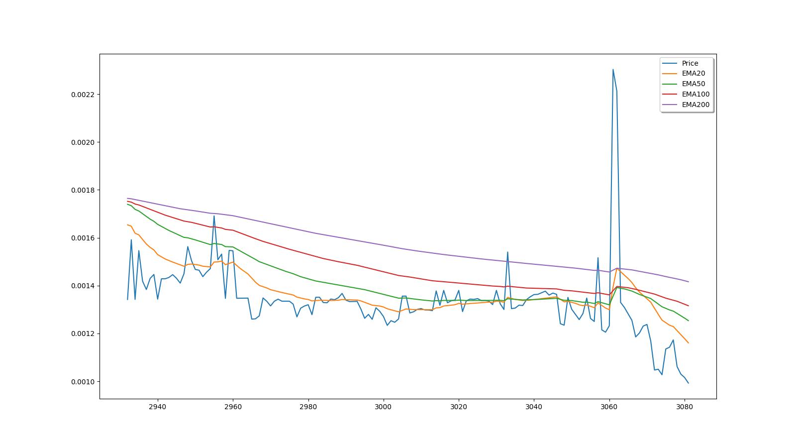 Humaniq Exponential Moving Averages