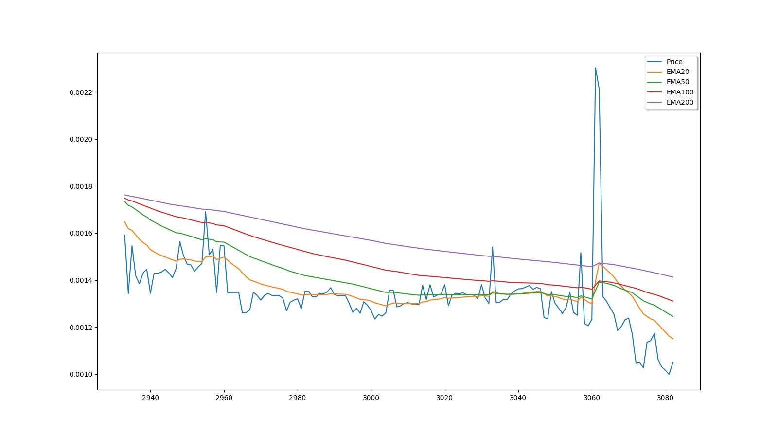 Humaniq Exponential Moving Averages