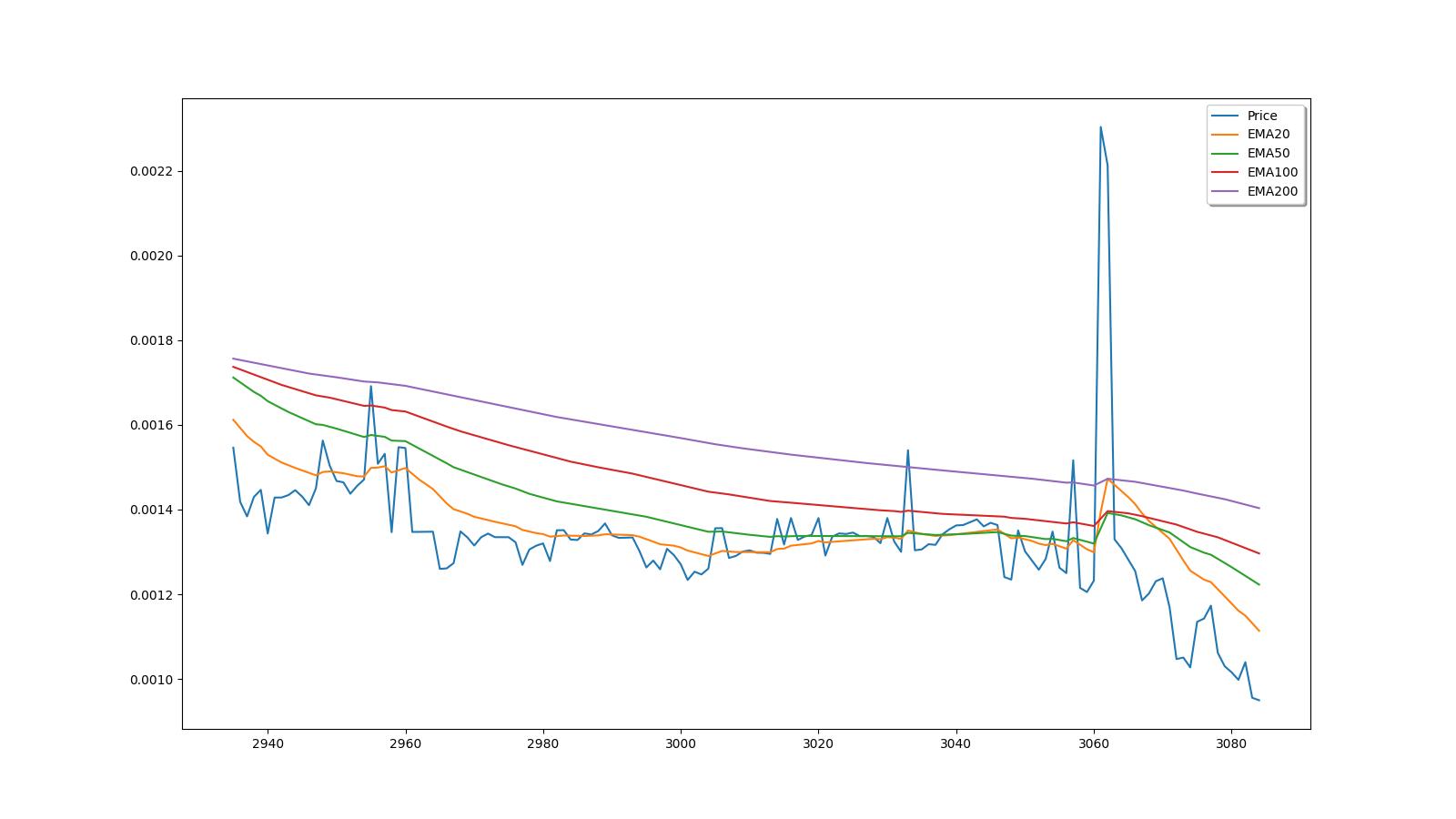 Humaniq Exponential Moving Averages