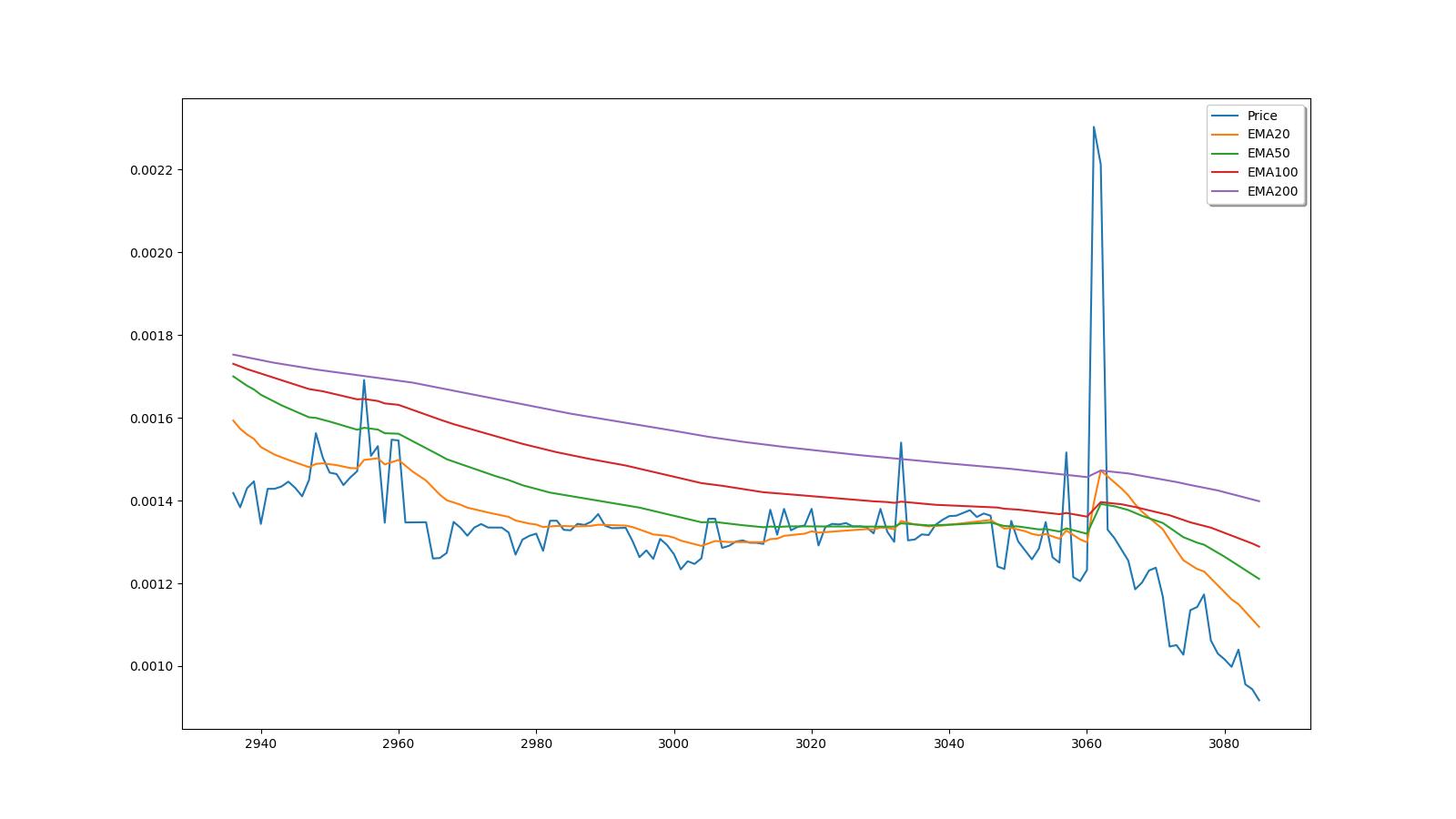 Humaniq Exponential Moving Averages
