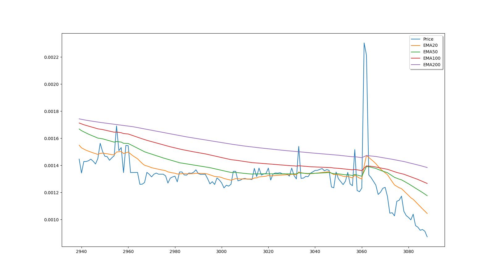 Humaniq Exponential Moving Averages