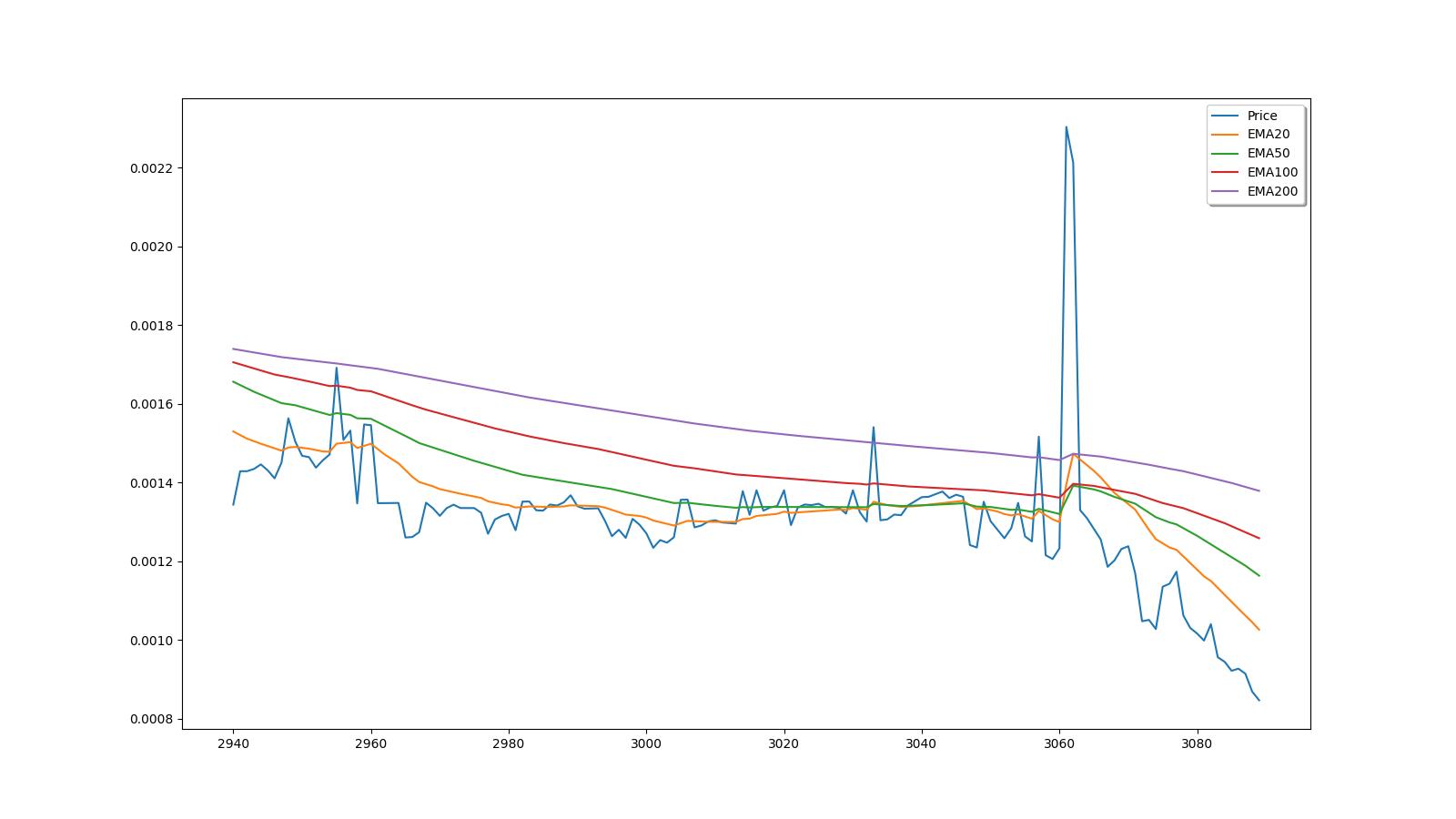 Humaniq Exponential Moving Averages