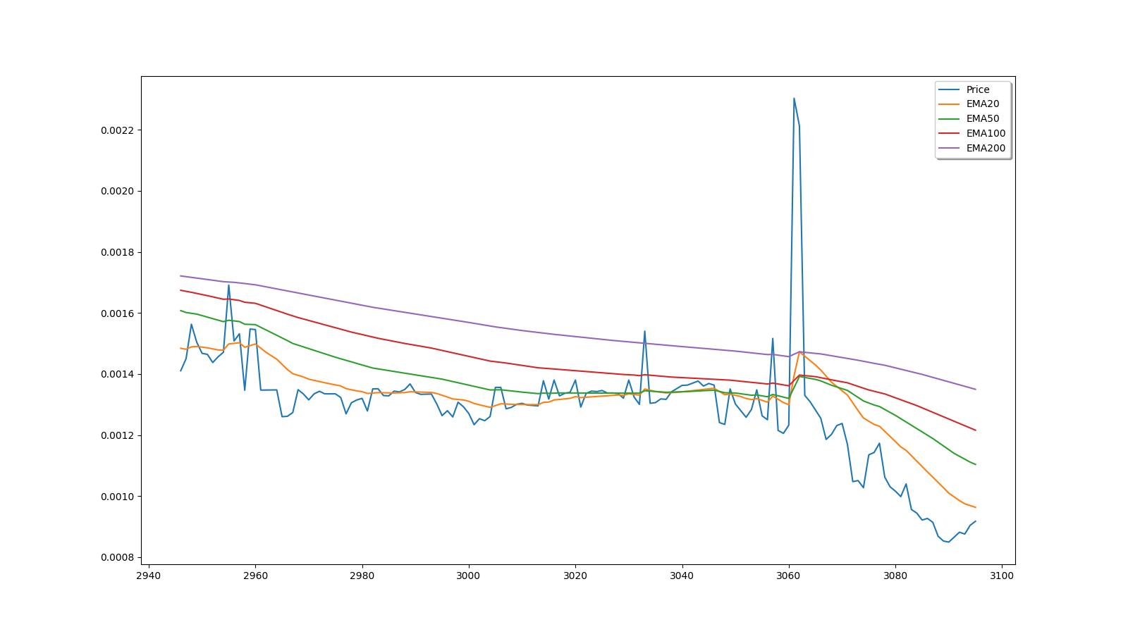 Humaniq Exponential Moving Averages