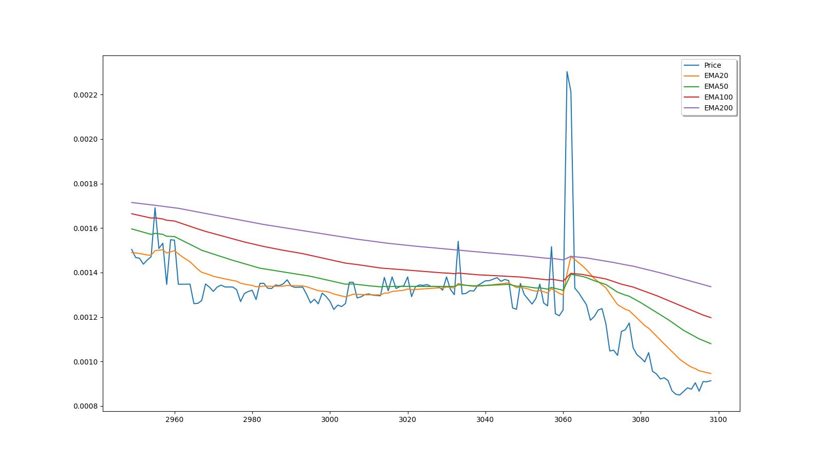 Humaniq Exponential Moving Averages