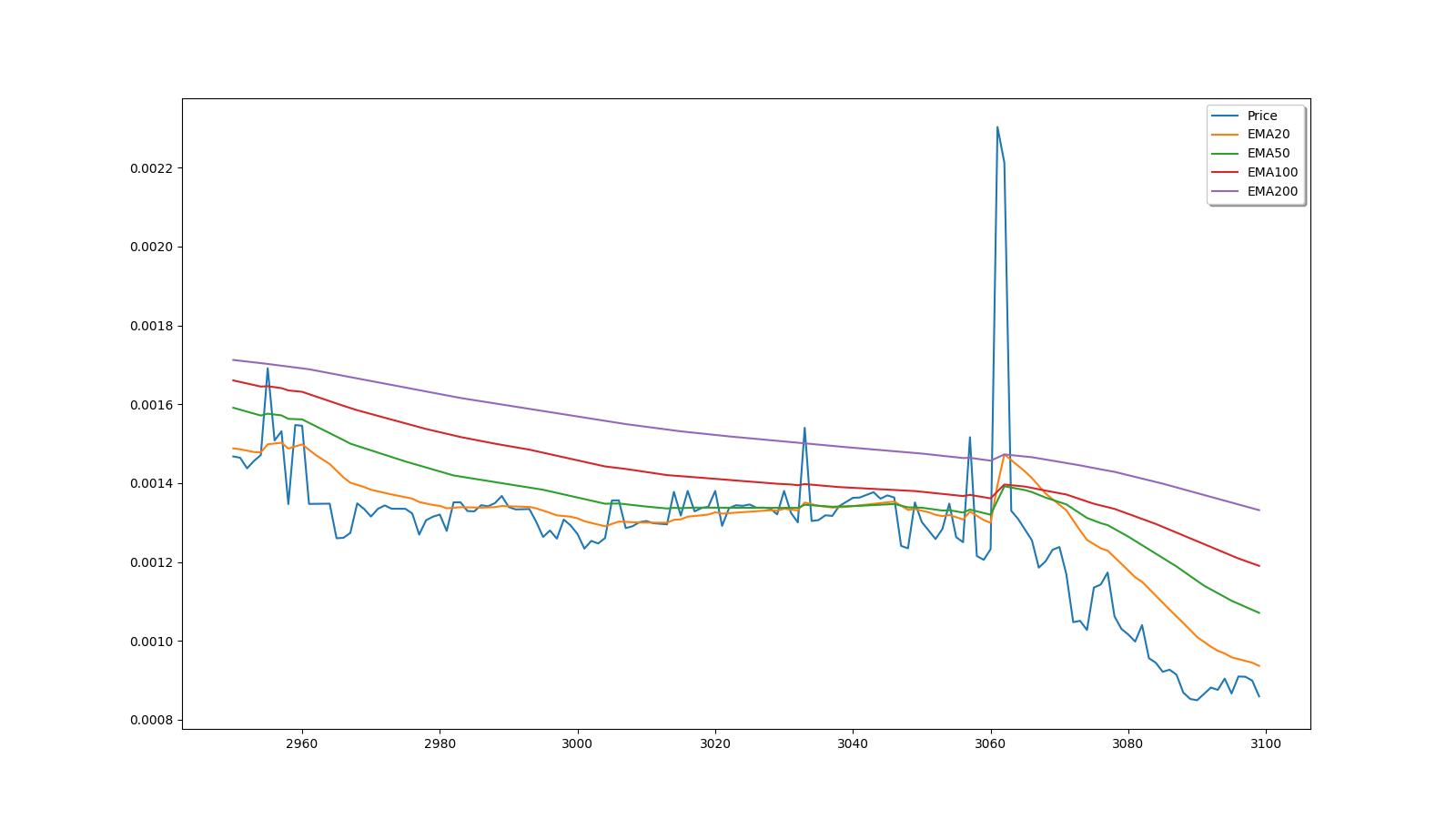 Humaniq Exponential Moving Averages