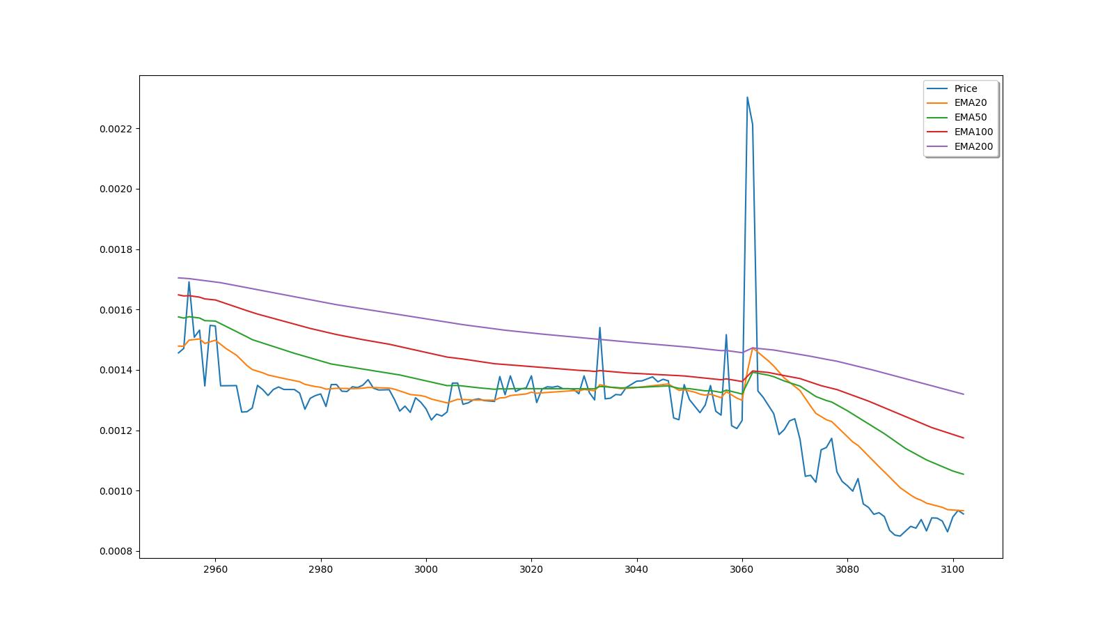 Humaniq Exponential Moving Averages