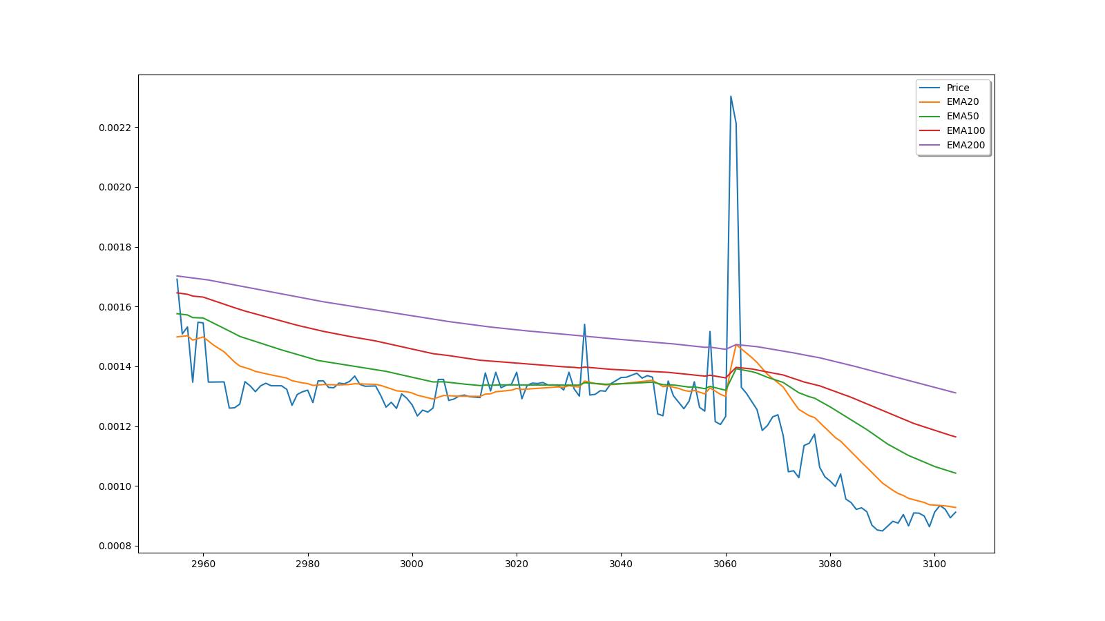 휴매닉 Exponential Moving Averages