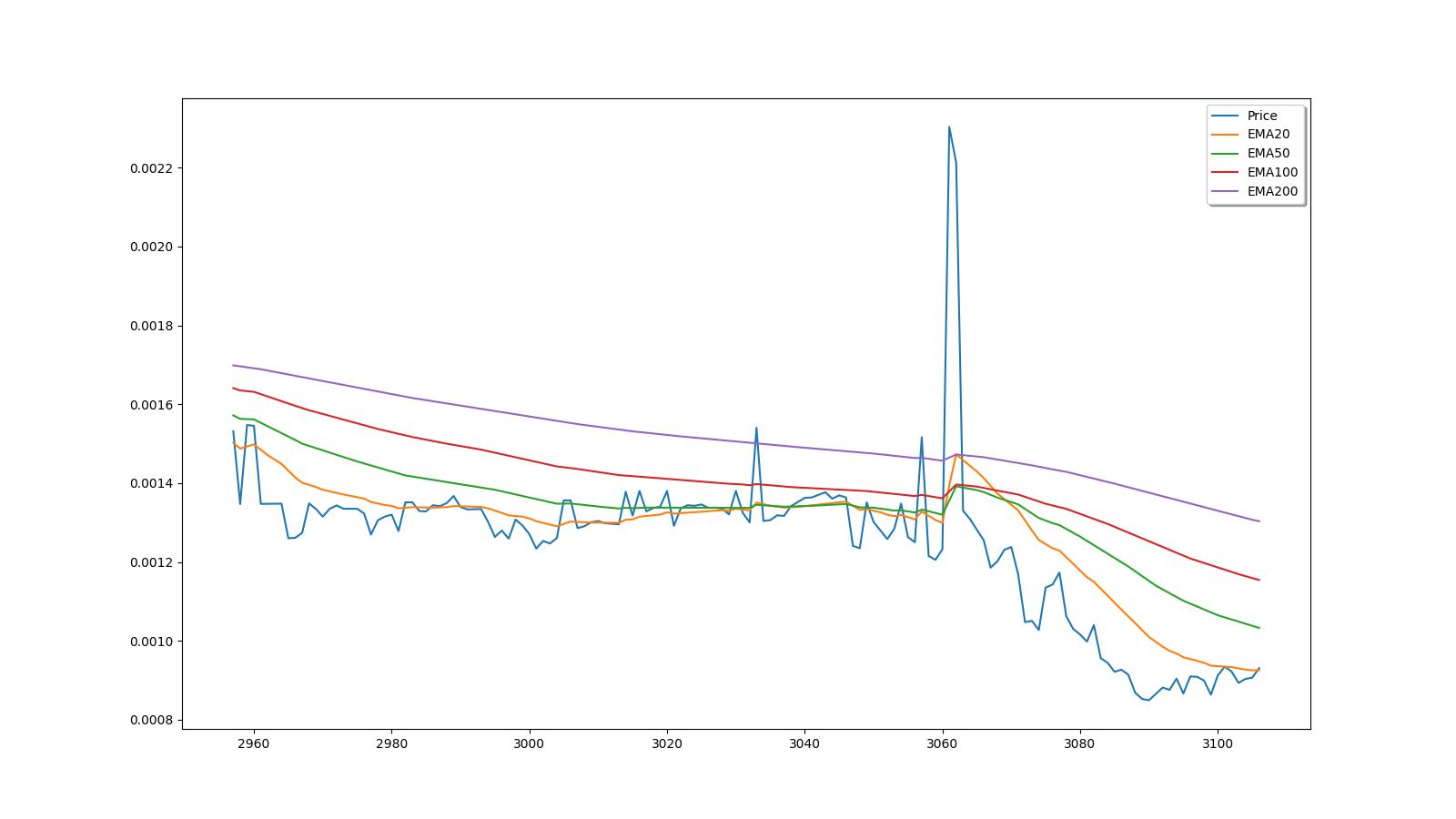 Humaniq Exponential Moving Averages
