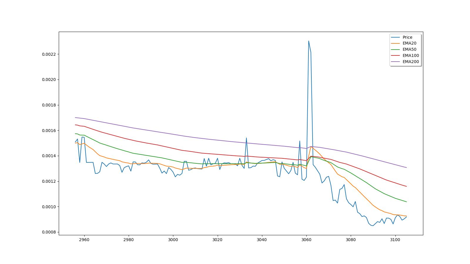 Humaniq Exponential Moving Averages