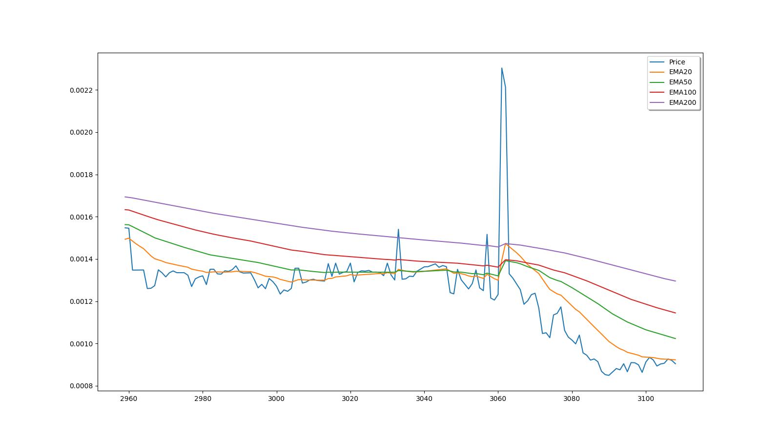 Humaniq Exponential Moving Averages