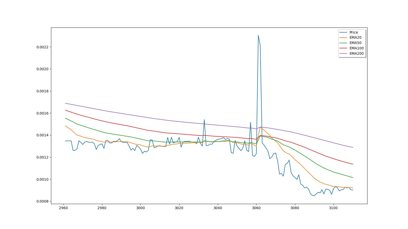 Humaniq Exponential Moving Averages
