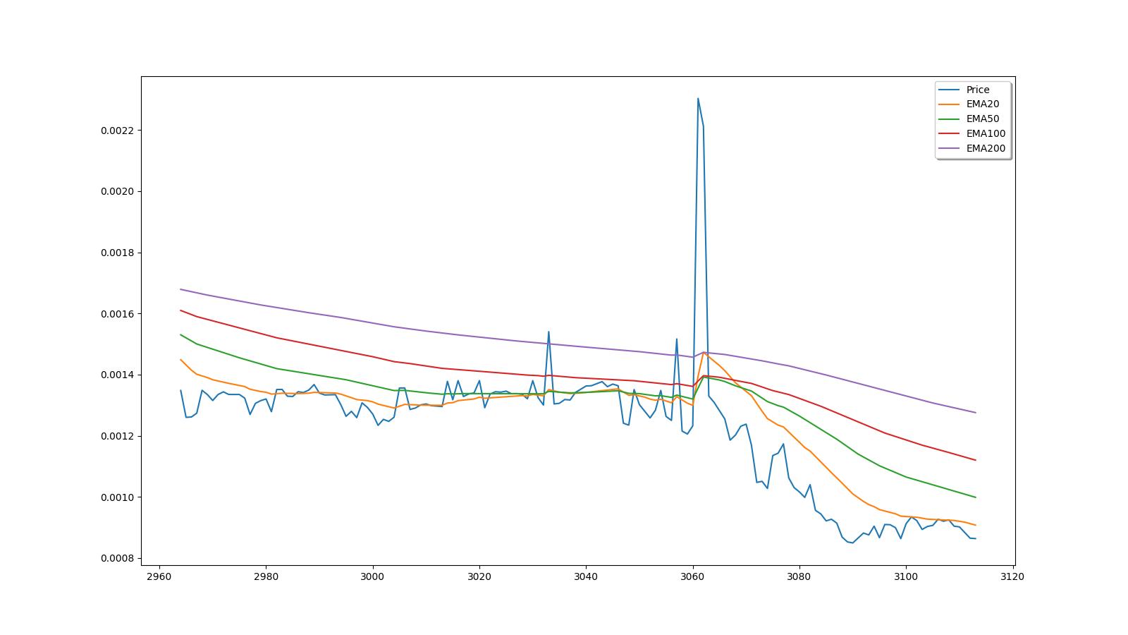 Humaniq Exponential Moving Averages