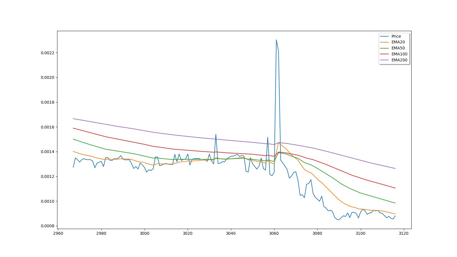 Humaniq Exponential Moving Averages
