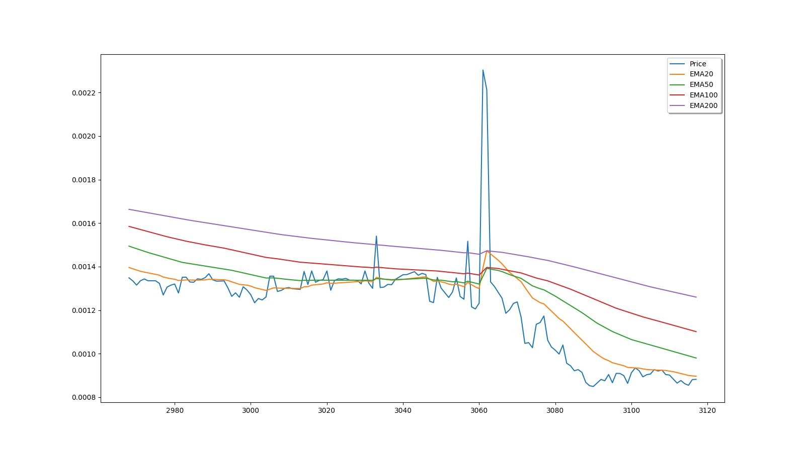 Humaniq Exponential Moving Averages