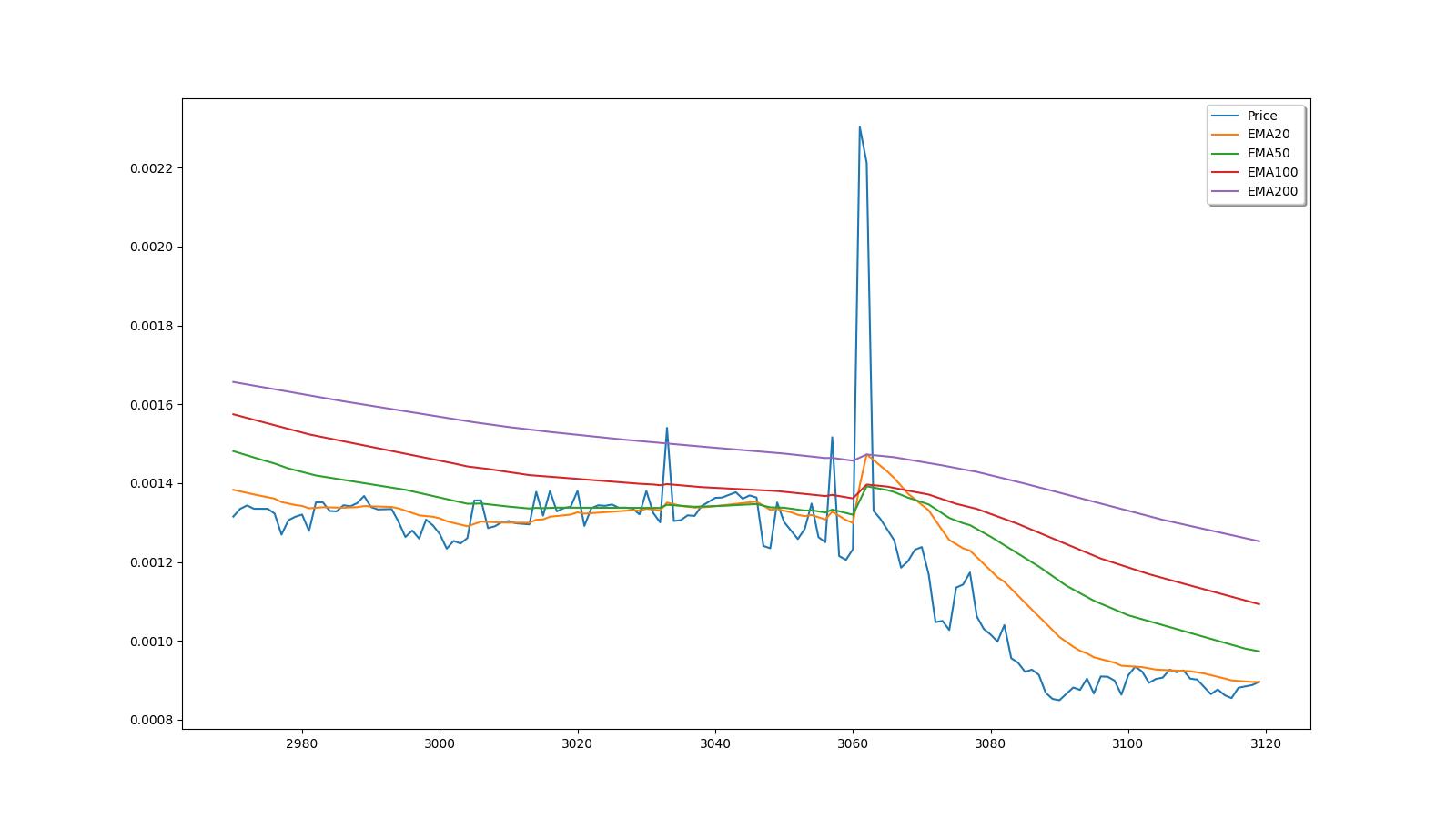 Humaniq Exponential Moving Averages