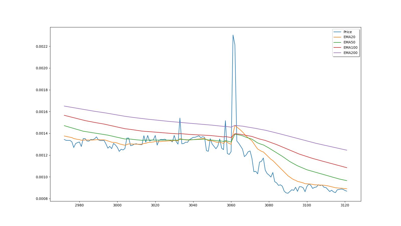 Humaniq Exponential Moving Averages