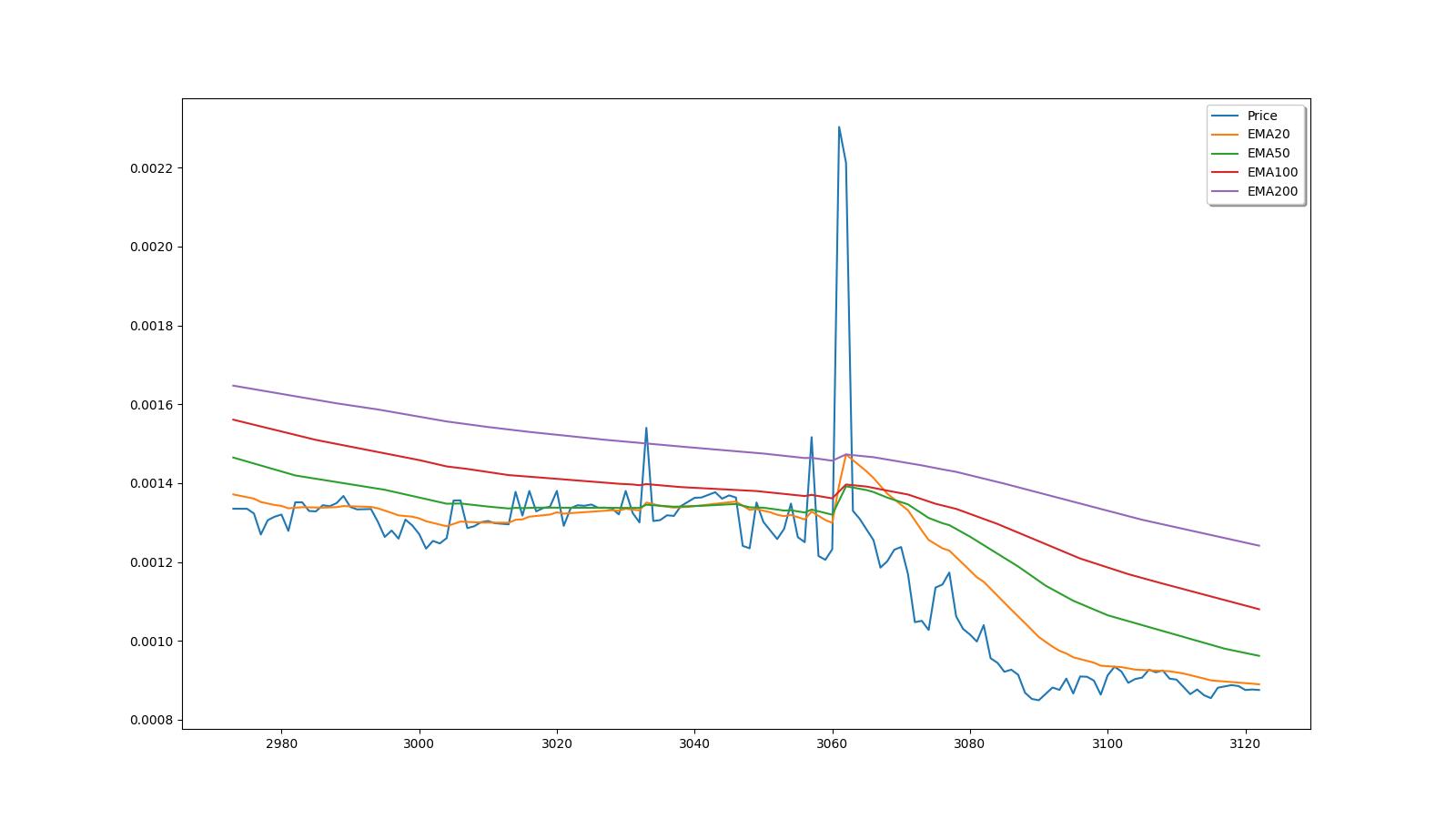 Humaniq Exponential Moving Averages