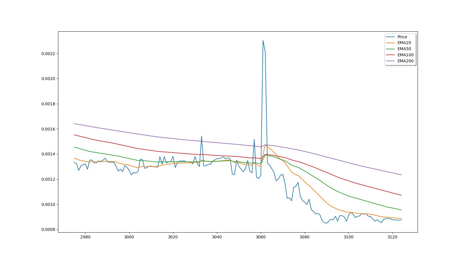 Humaniq Exponential Moving Averages