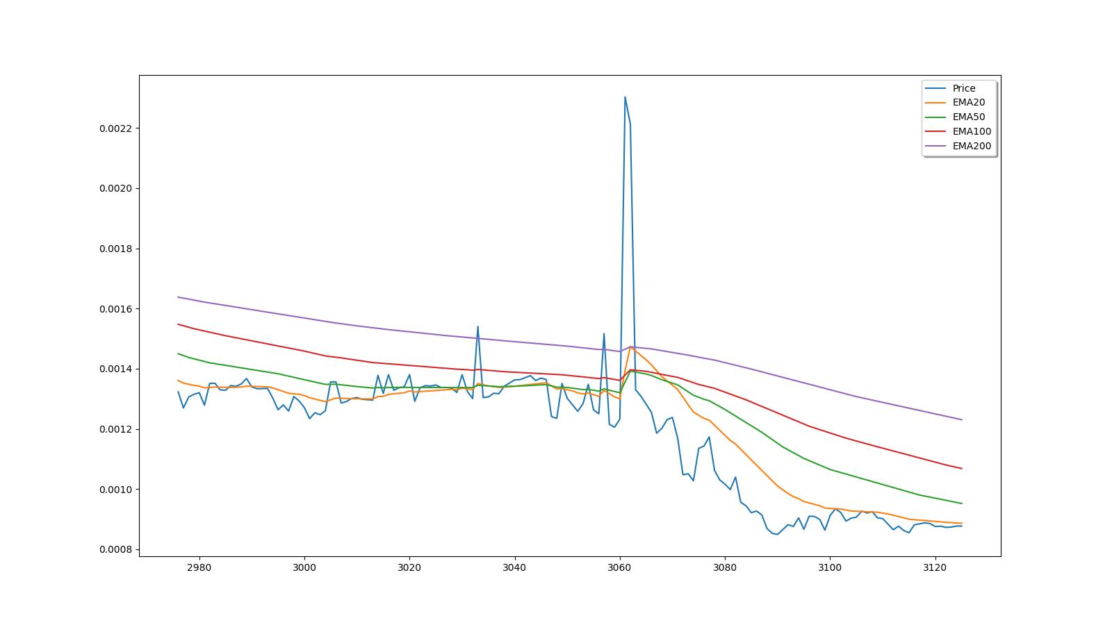 Humaniq Exponential Moving Averages
