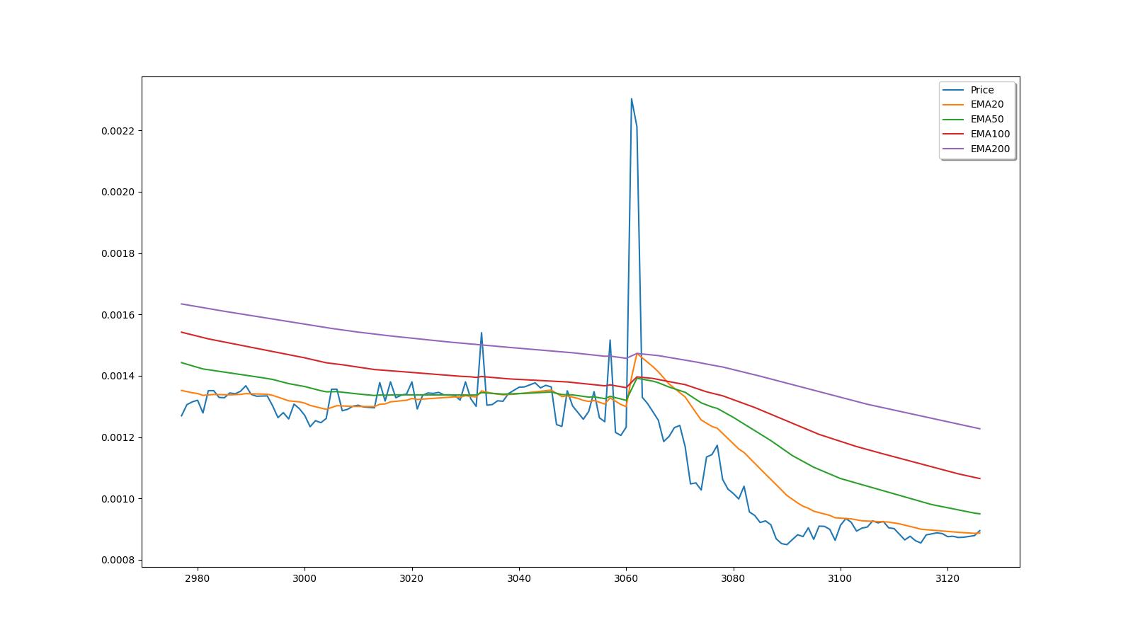 Humaniq Exponential Moving Averages