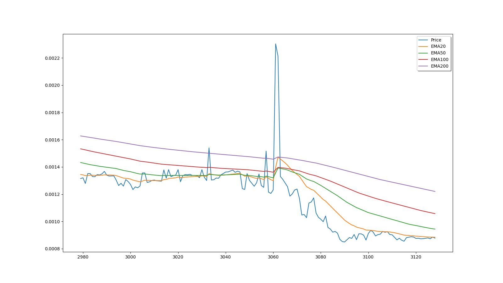 휴매닉 Exponential Moving Averages