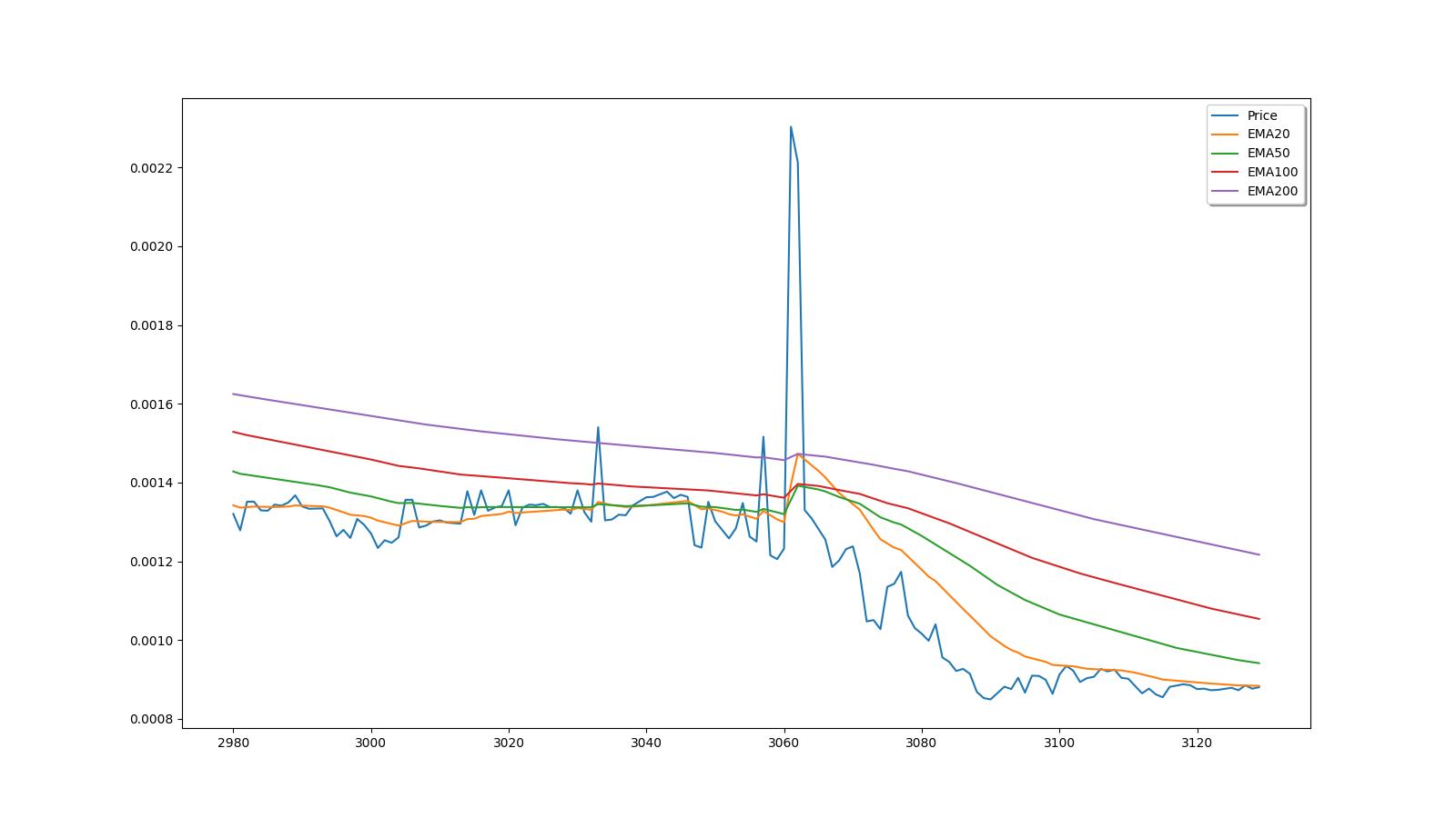 Humaniq Exponential Moving Averages