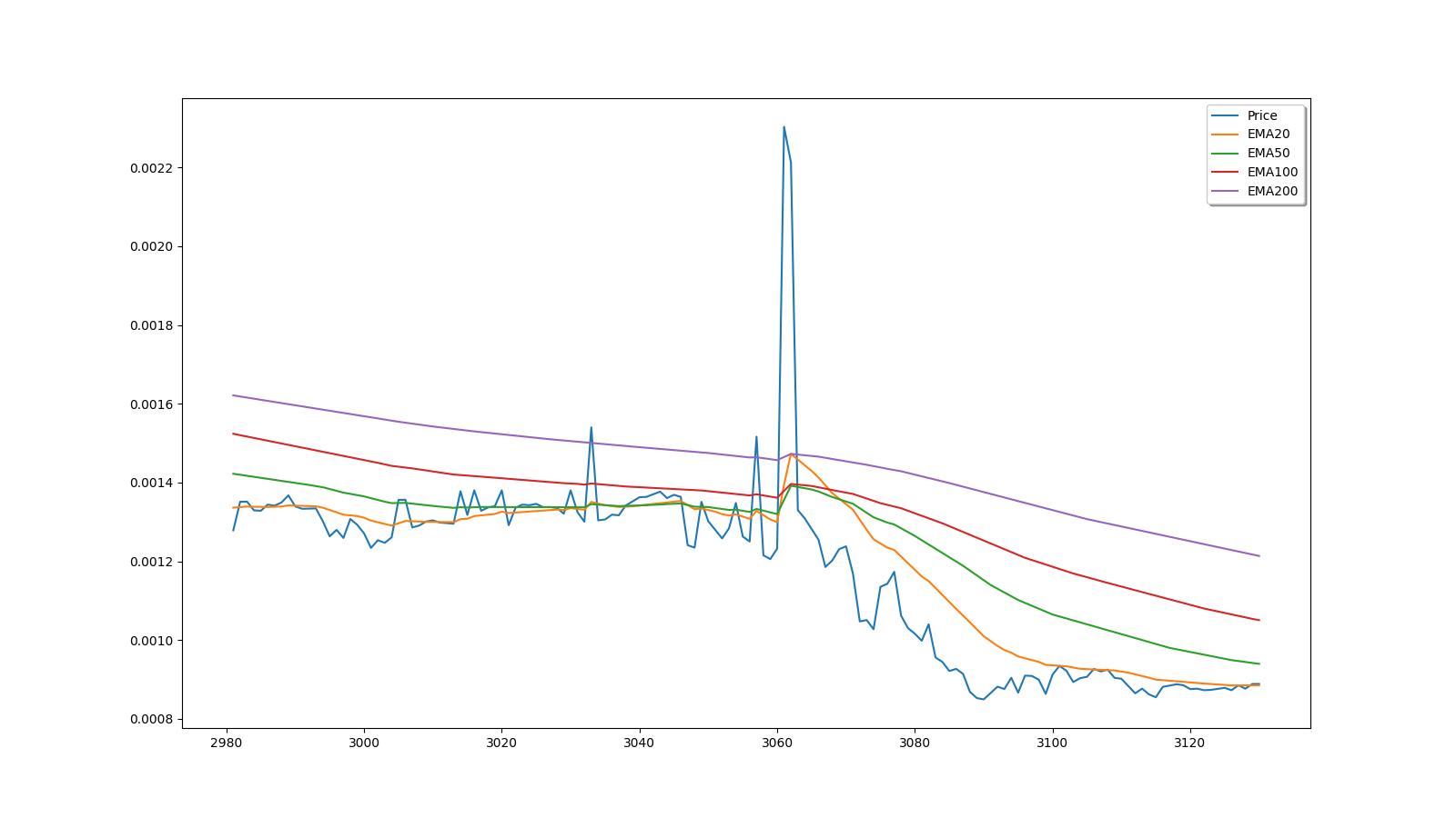 Humaniq Exponential Moving Averages