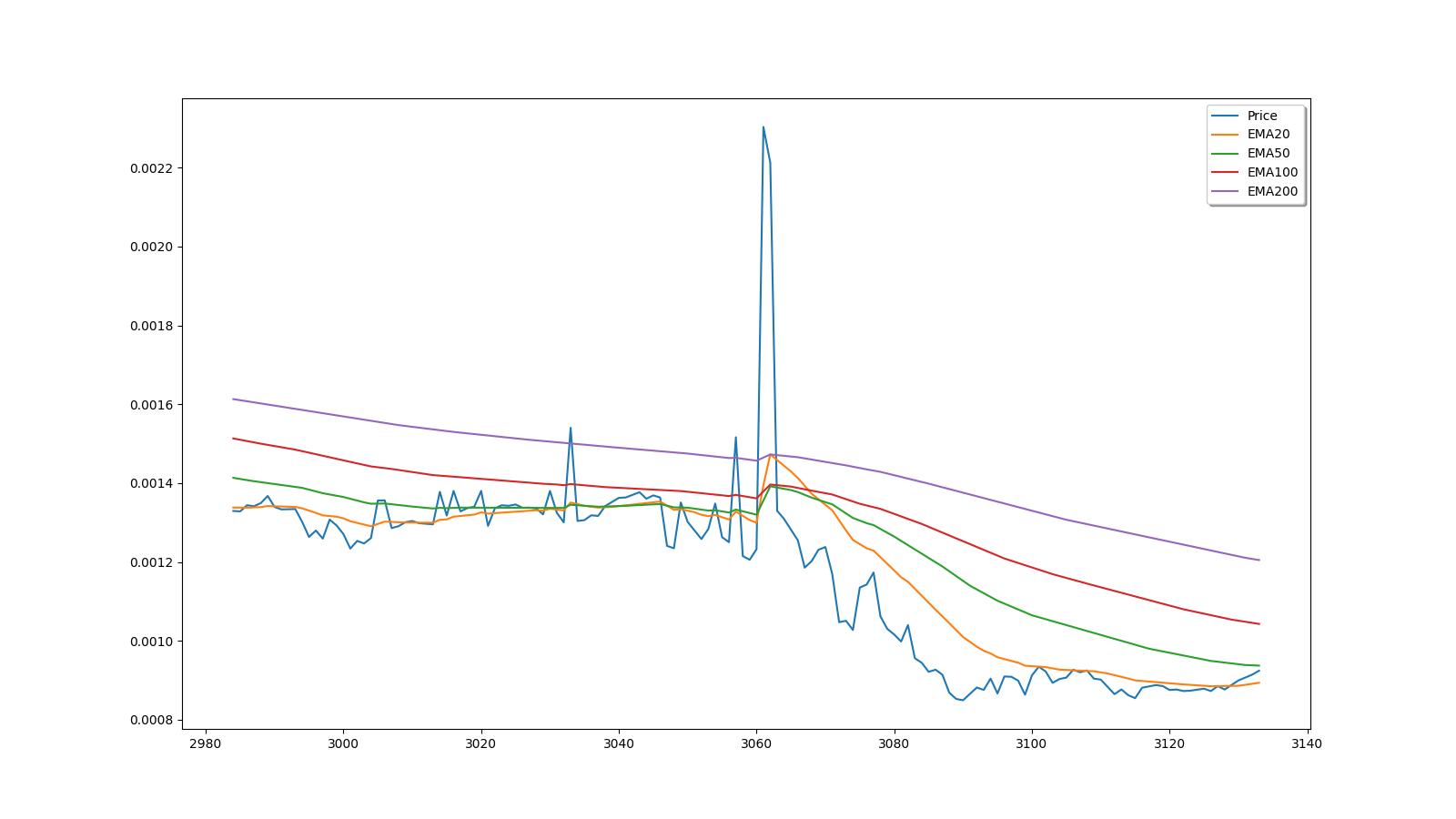 Humaniq Exponential Moving Averages