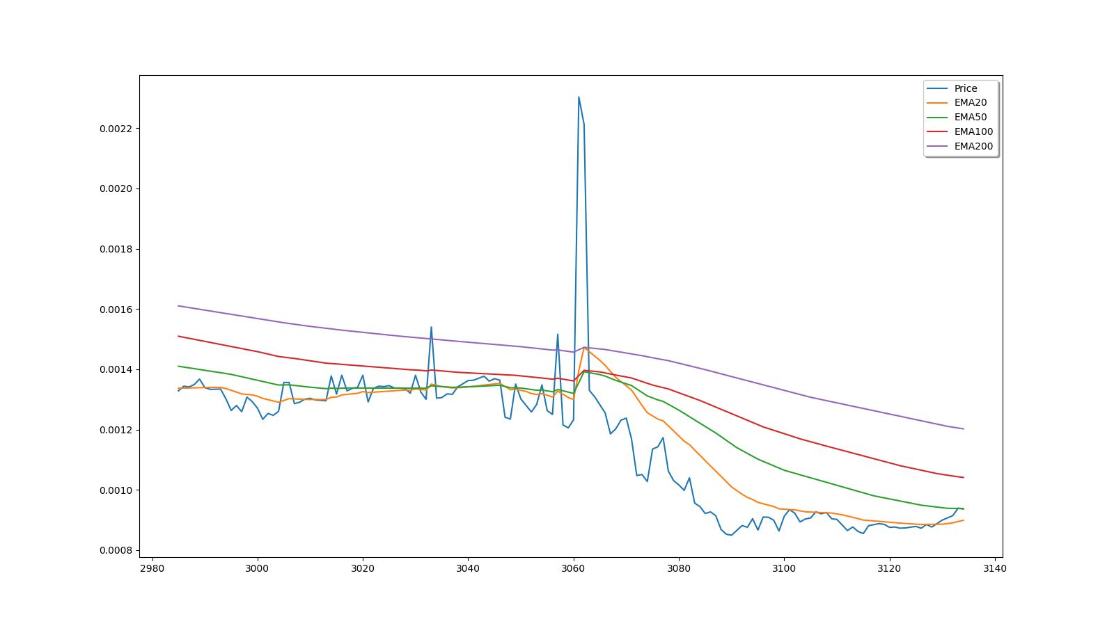 Humaniq Exponential Moving Averages