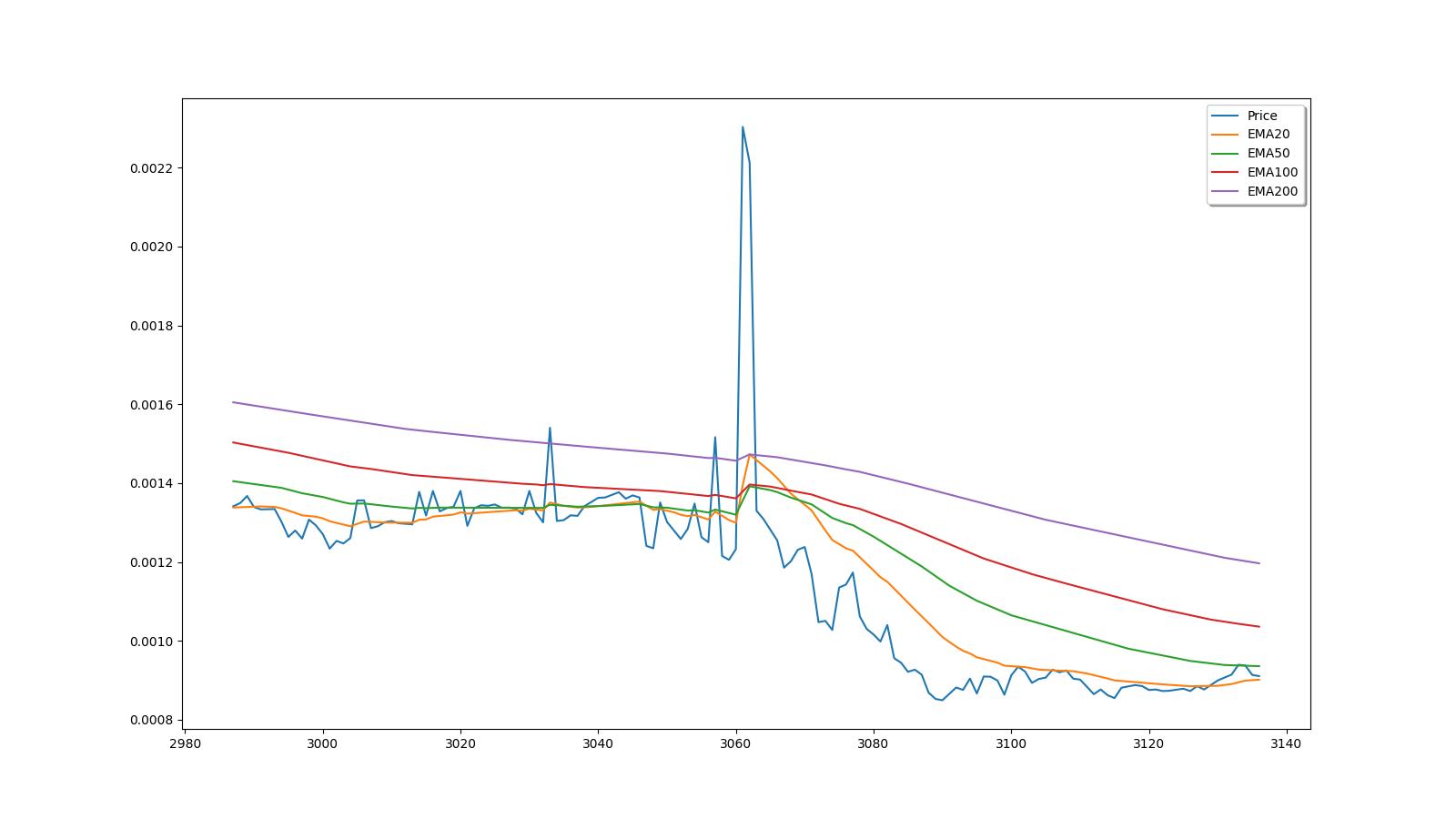 Humaniq Exponential Moving Averages