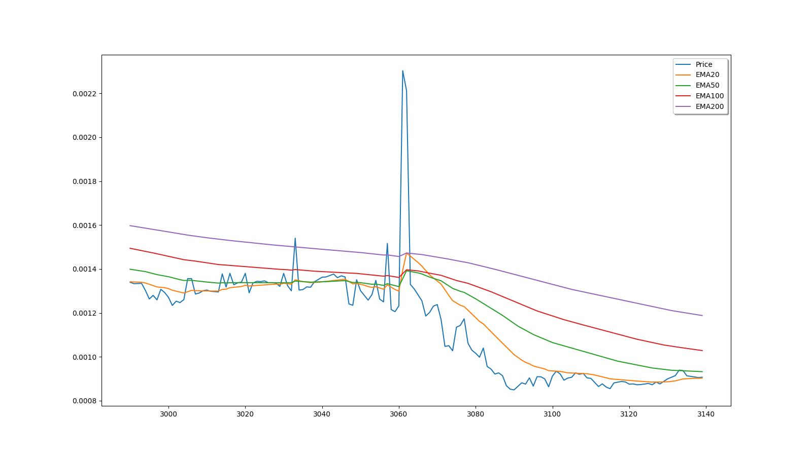 Humaniq Exponential Moving Averages