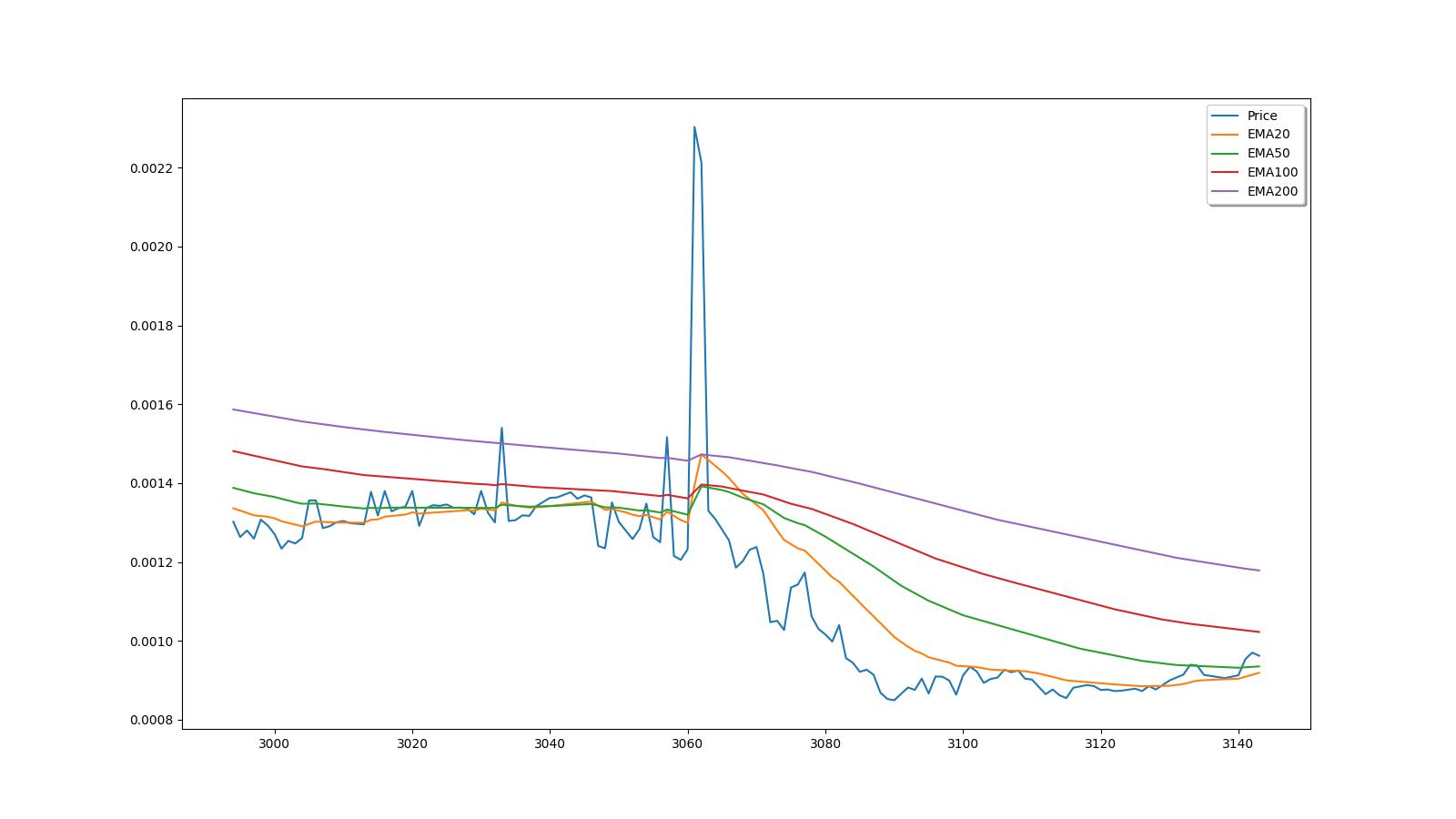 Humaniq Exponential Moving Averages