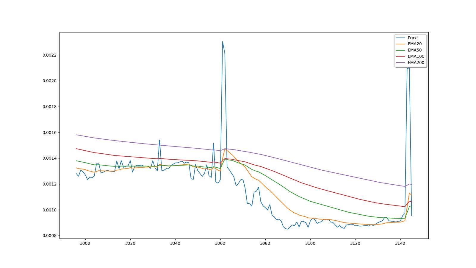 Humaniq Exponential Moving Averages