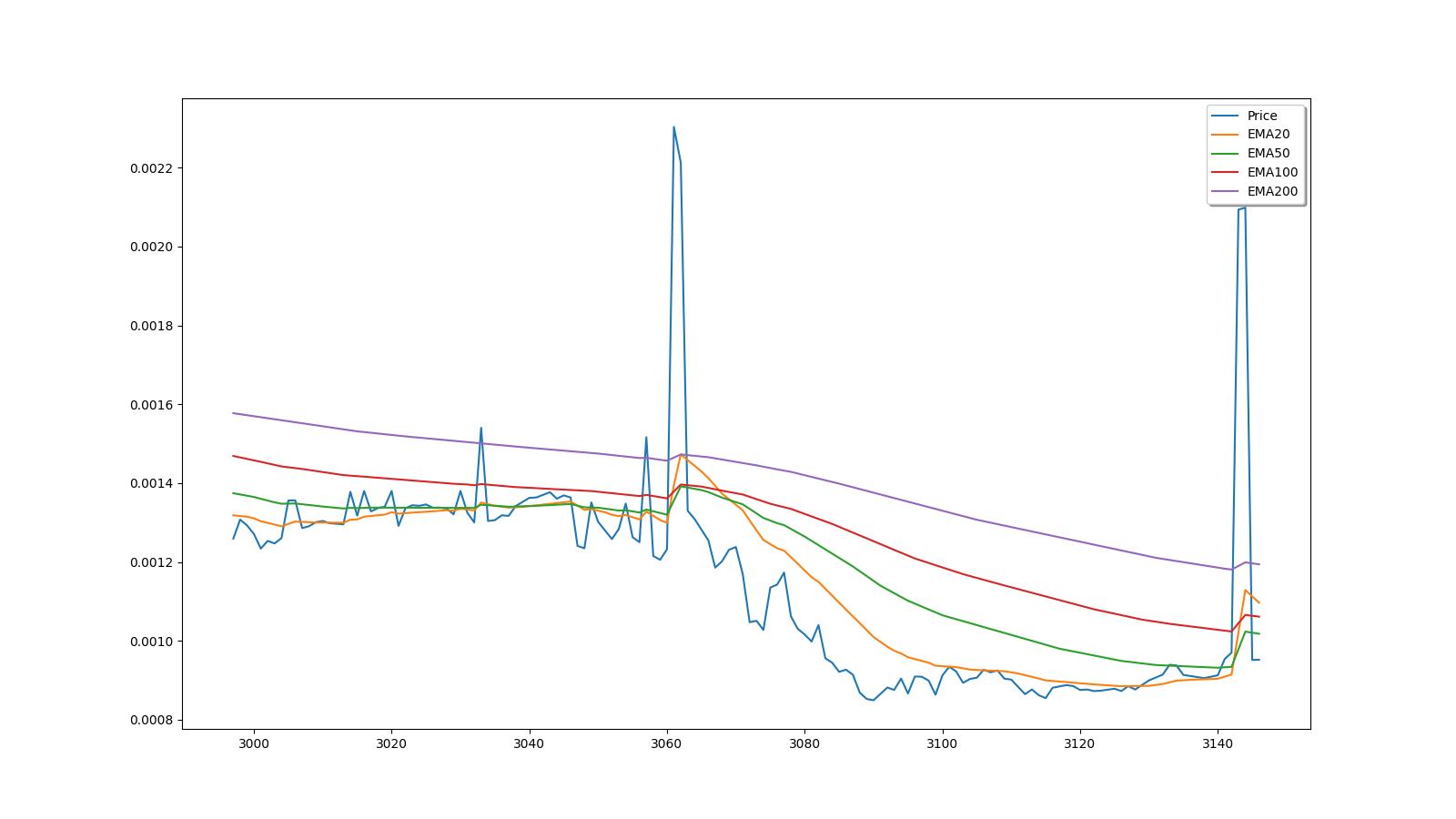 Humaniq Exponential Moving Averages