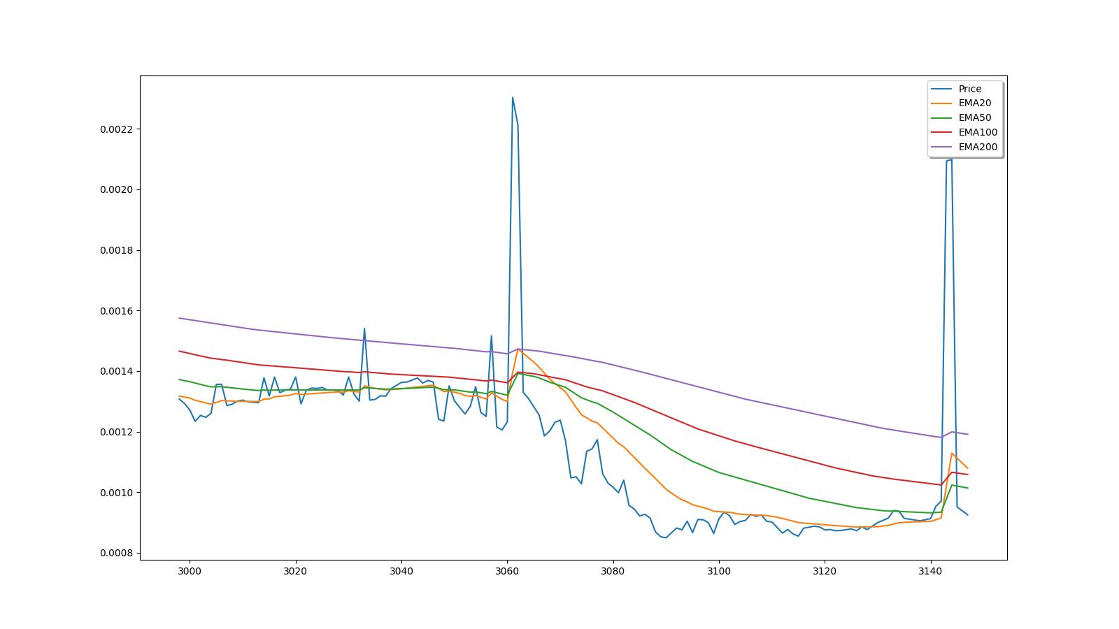 Humaniq Exponential Moving Averages