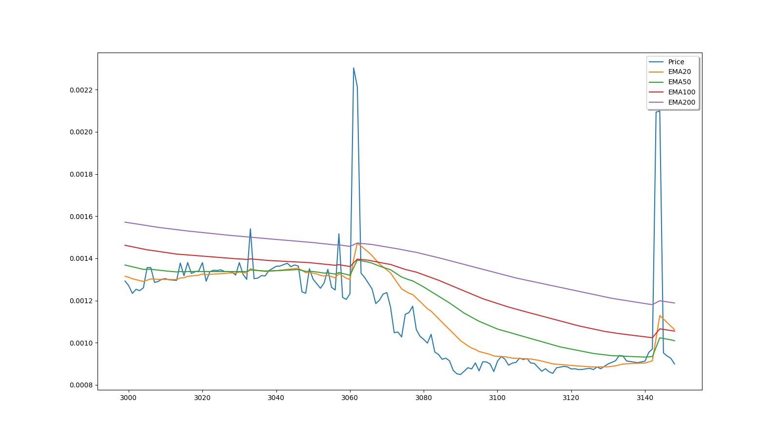 Humaniq Exponential Moving Averages