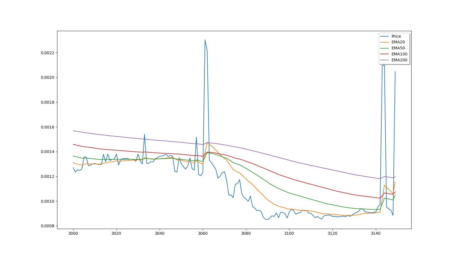 휴매닉 Exponential Moving Averages