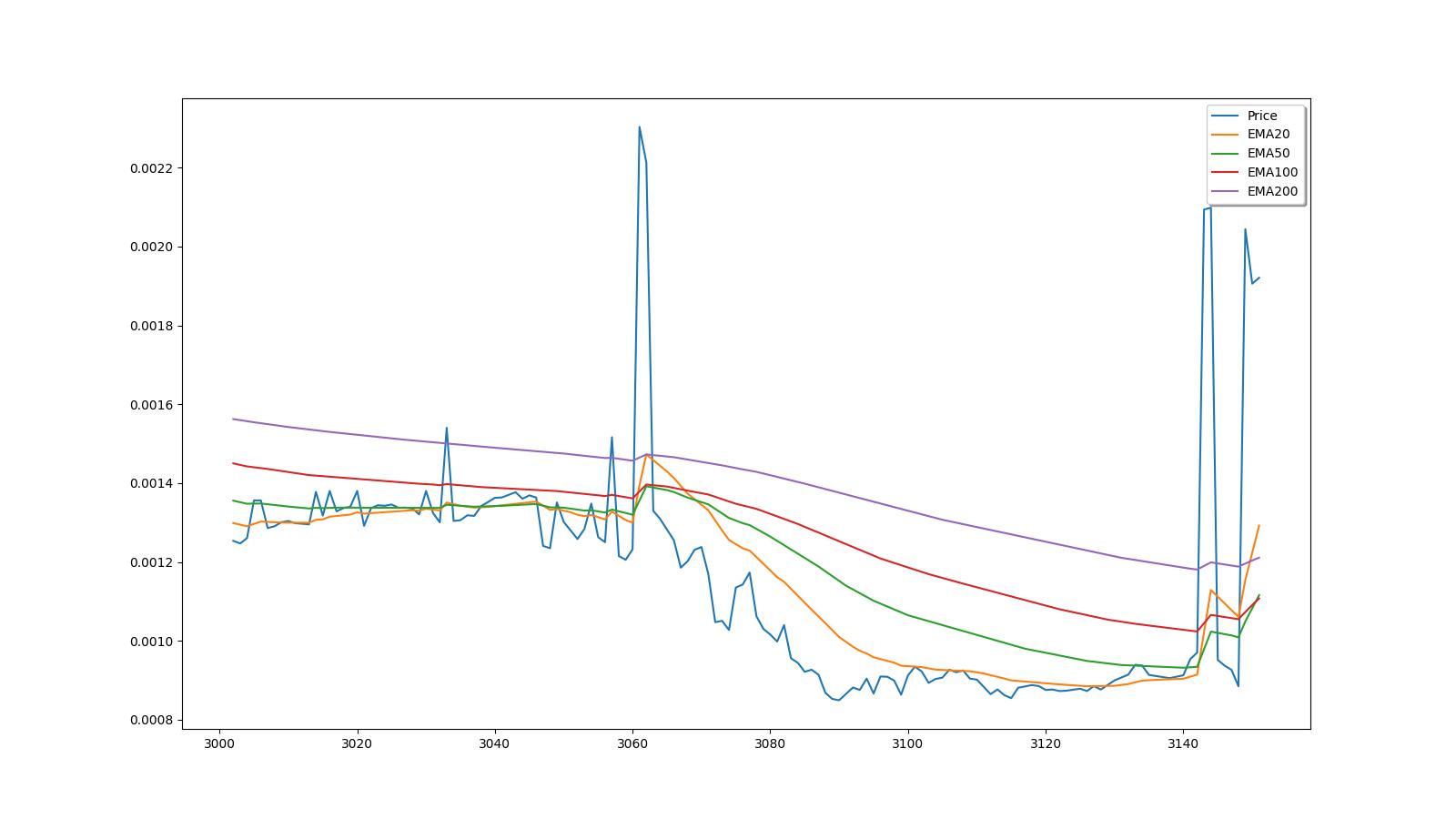 Humaniq Exponential Moving Averages