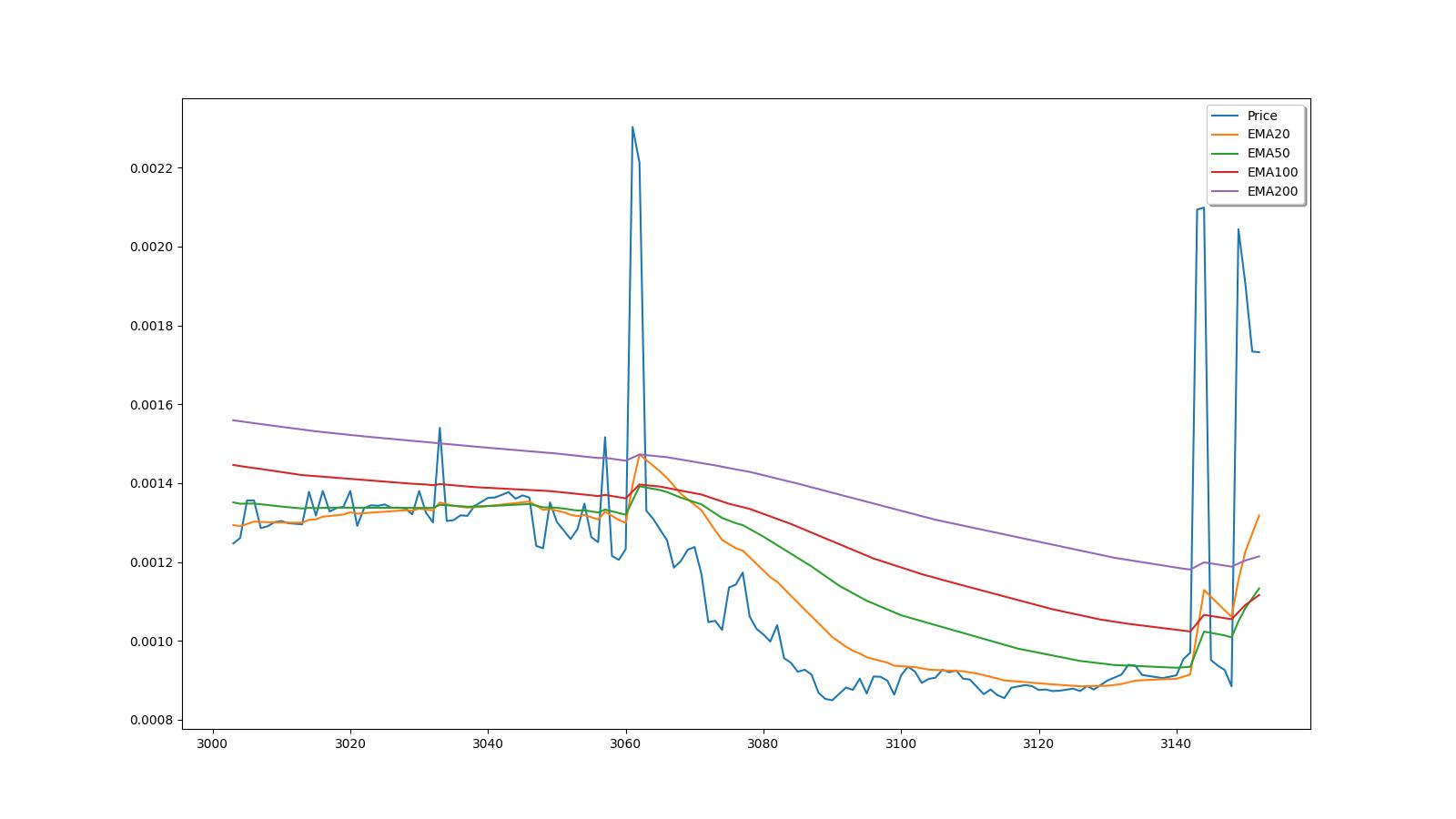 Humaniq Exponential Moving Averages