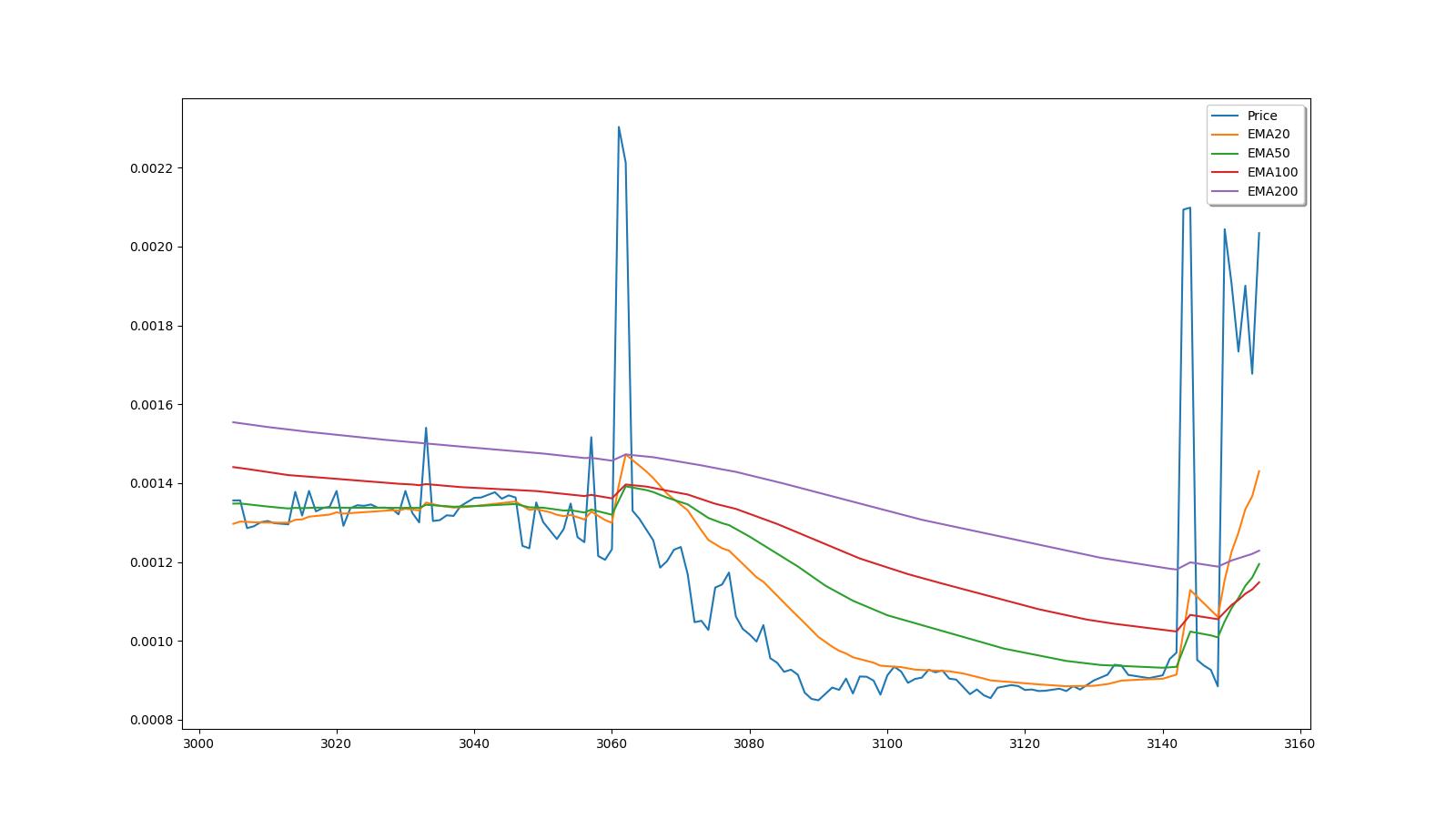 Humaniq Exponential Moving Averages