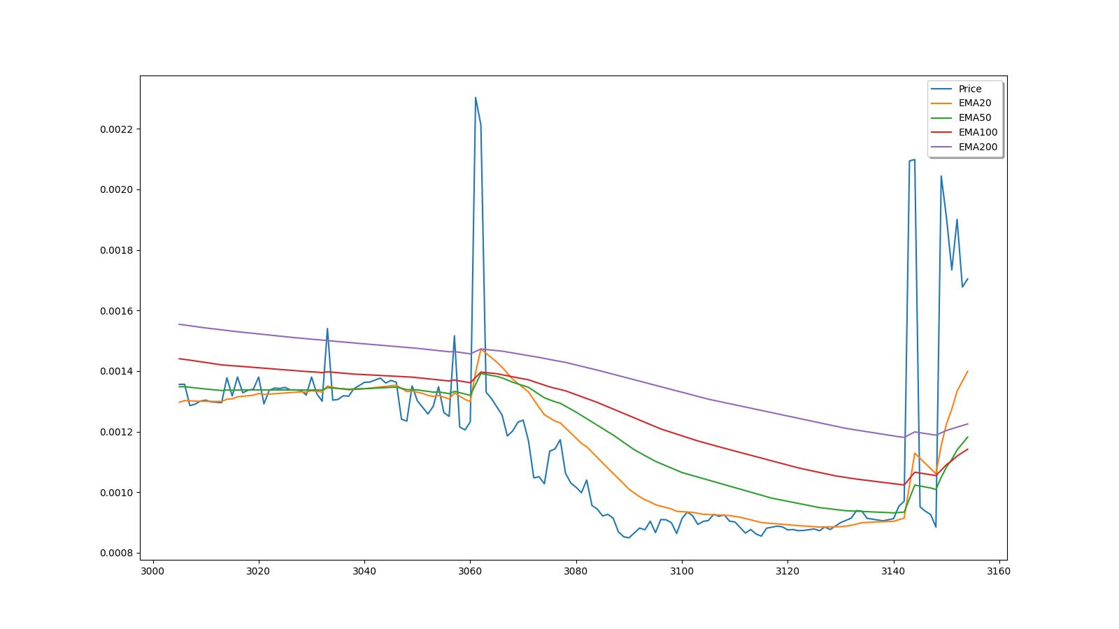 Humaniq Exponential Moving Averages
