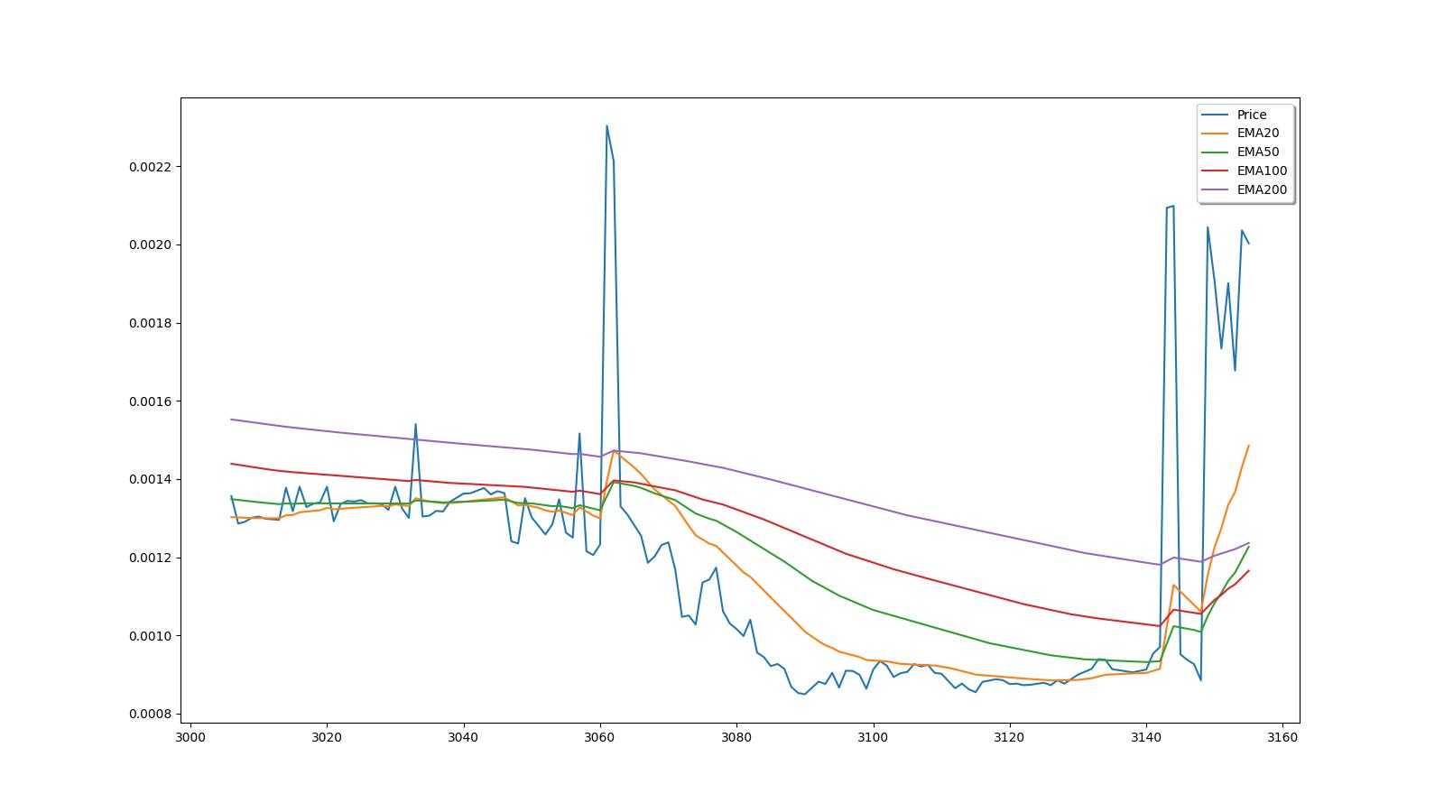 Humaniq Exponential Moving Averages