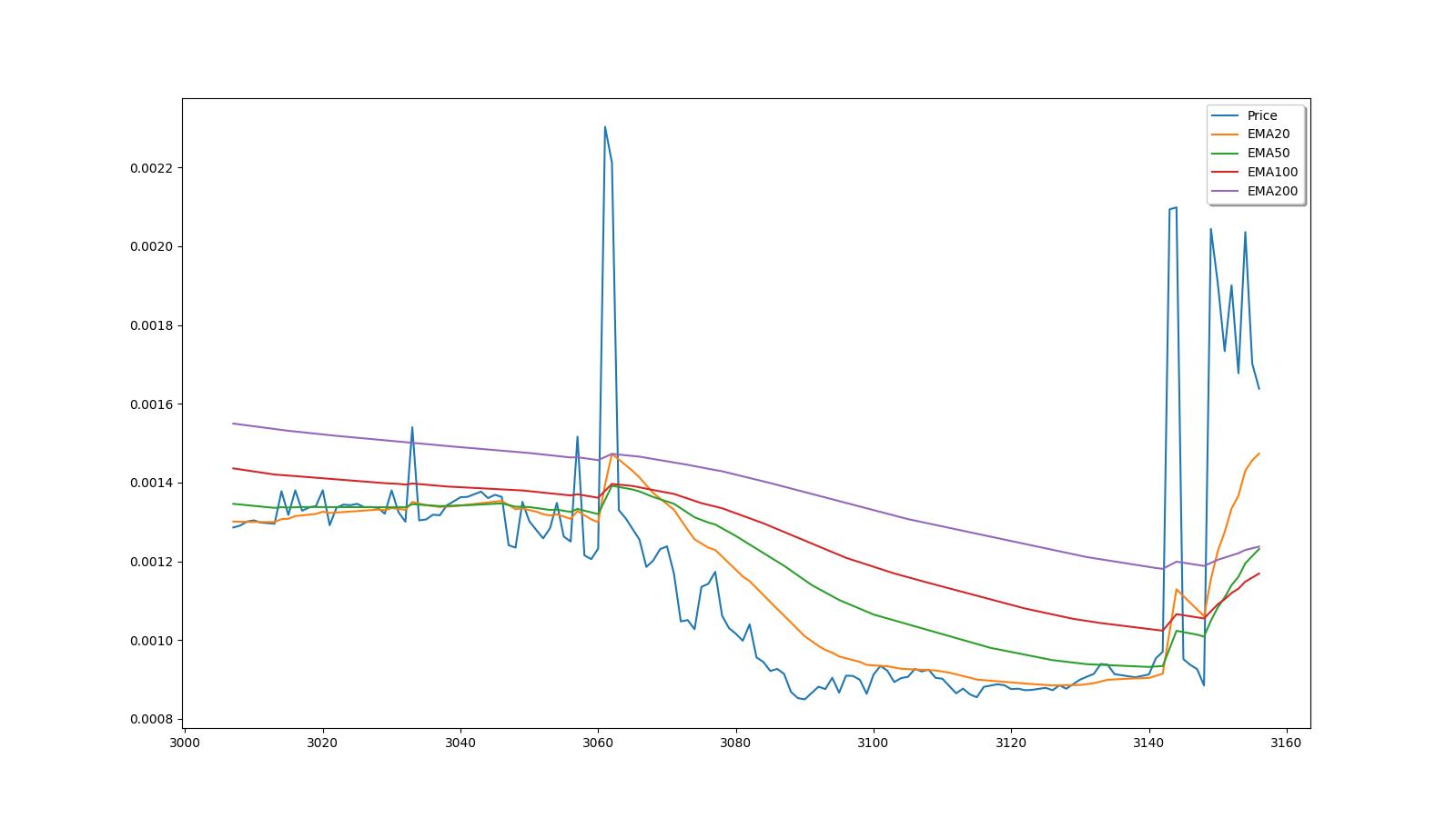 Humaniq Exponential Moving Averages