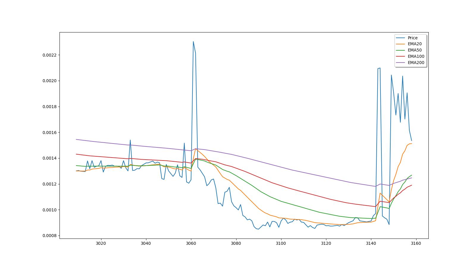 Humaniq Exponential Moving Averages