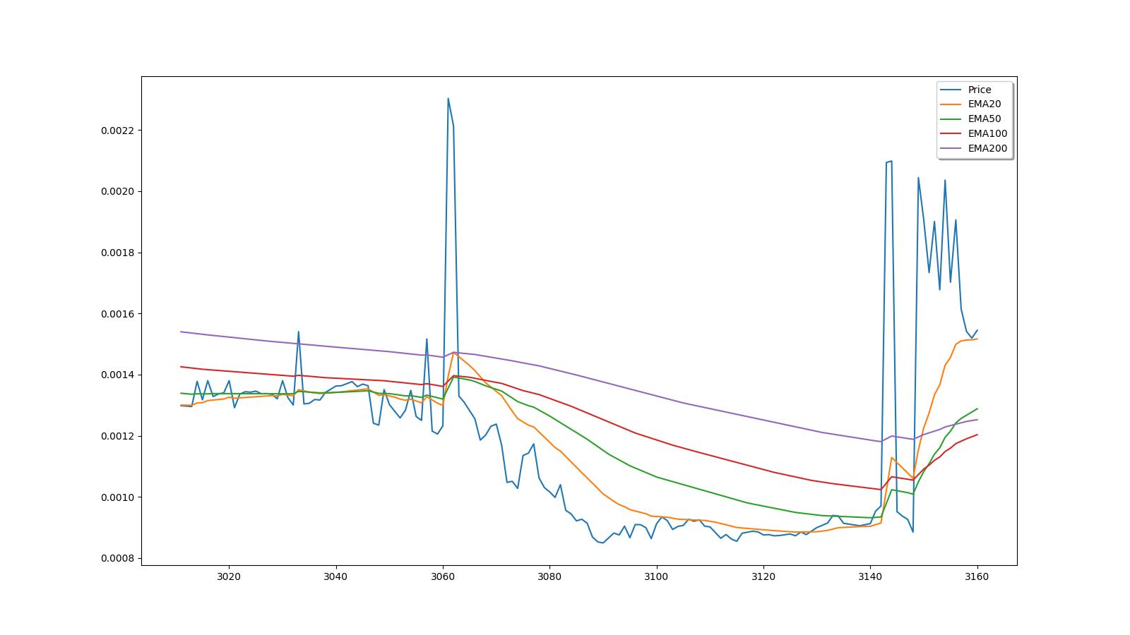 Humaniq Exponential Moving Averages