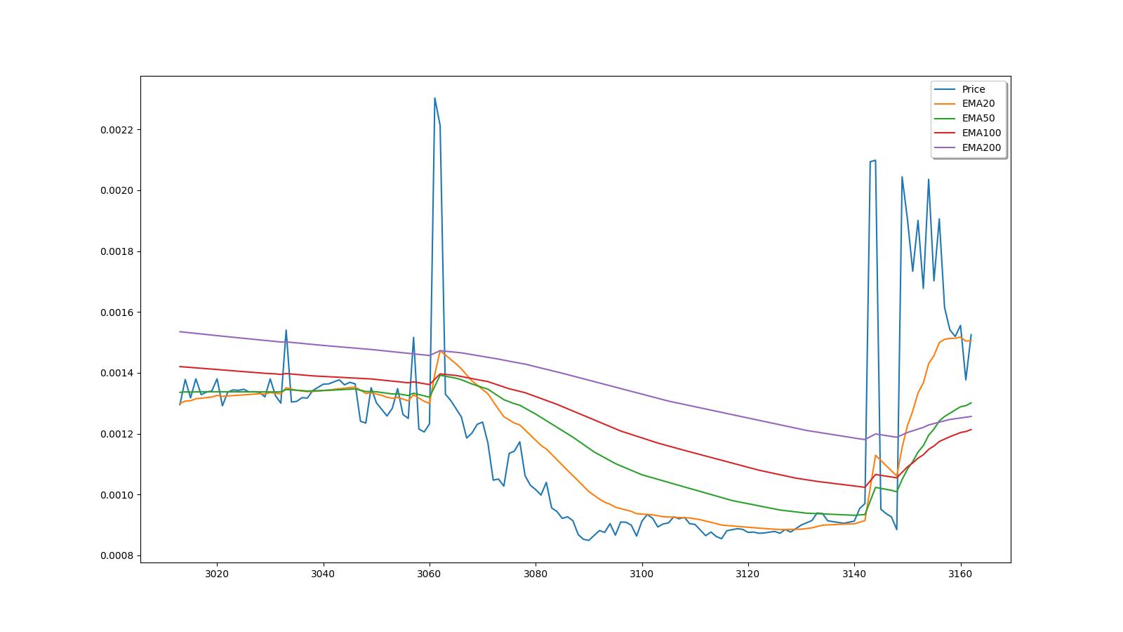 휴매닉 Exponential Moving Averages